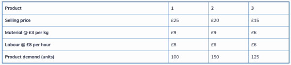 How to determine optimal product mix | Babington